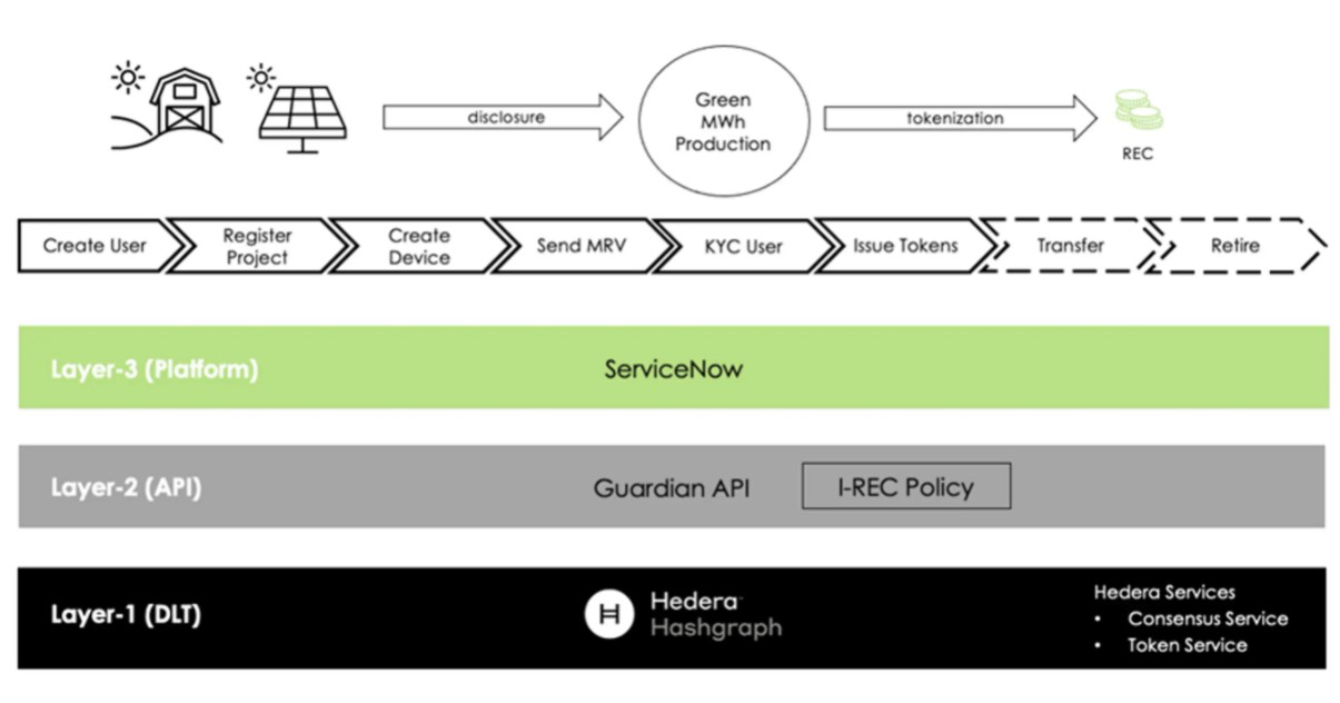 Hedera Guardian integrated with ServiceNow ESG Public Ledger Hedera Guardian integrated with ServiceNow ESG Public Ledger